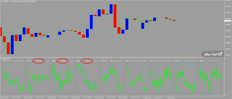 دانلود اندیکاتور رسم کانال مولتی‌تایم فریم | CTI DashBoard | ایران بروکر