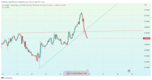 معرفی اندیکاتور نمایش خطوط روند در تریدینگ ویو | Pivot TrendLine with type | ایران بروکر